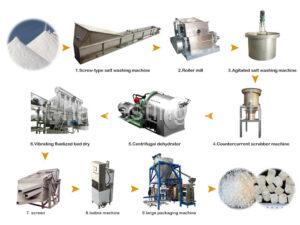 Edible Salt Refinery Machine | Sea Salt Washing Production Line